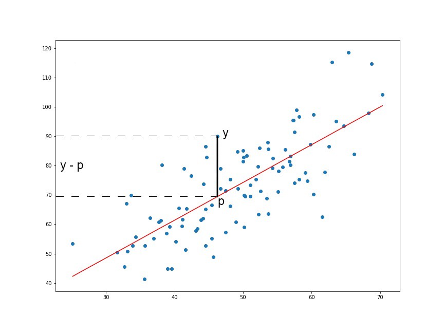 Tutorial on Linear Regression Using Least Squares – AI Planet
