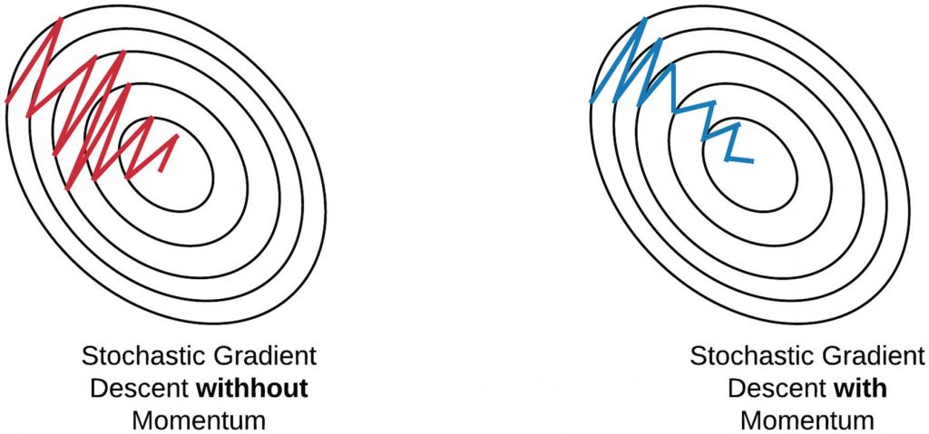 Optimization Algorithms in Neural Networks - AI Planet