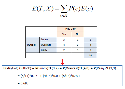 Introduction to Decision Tree Algorithm - AI Planet, Formerly DPhi