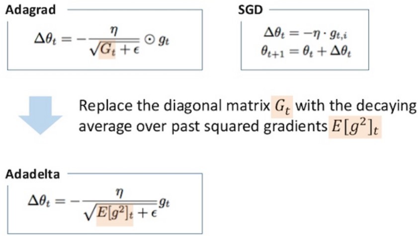 Optimization Algorithms in Neural Networks - AI Planet