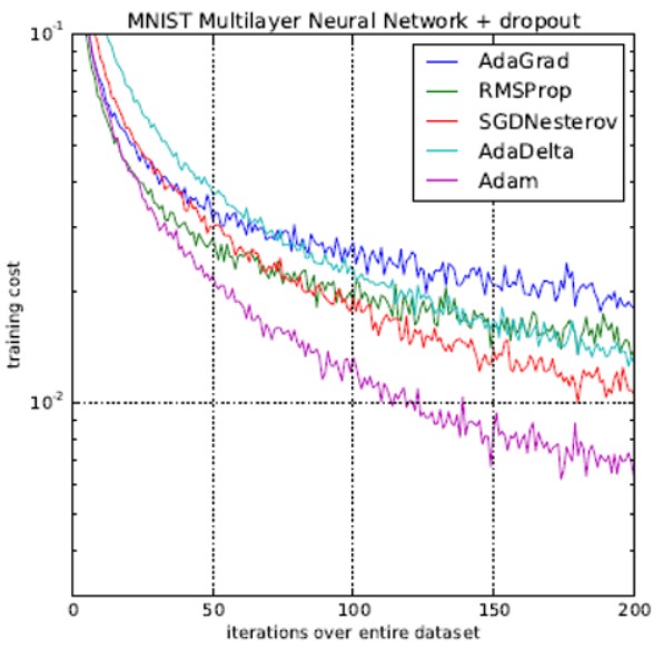 Optimization Algorithms in Neural Networks - AI Planet
