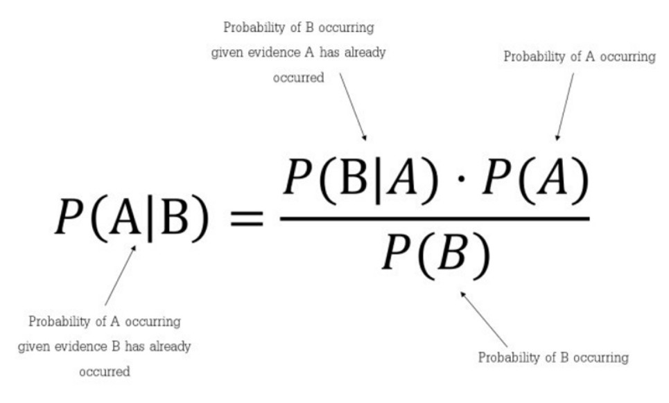 Naïve Bayes Algorithm — Everything you need to know - AI Planet