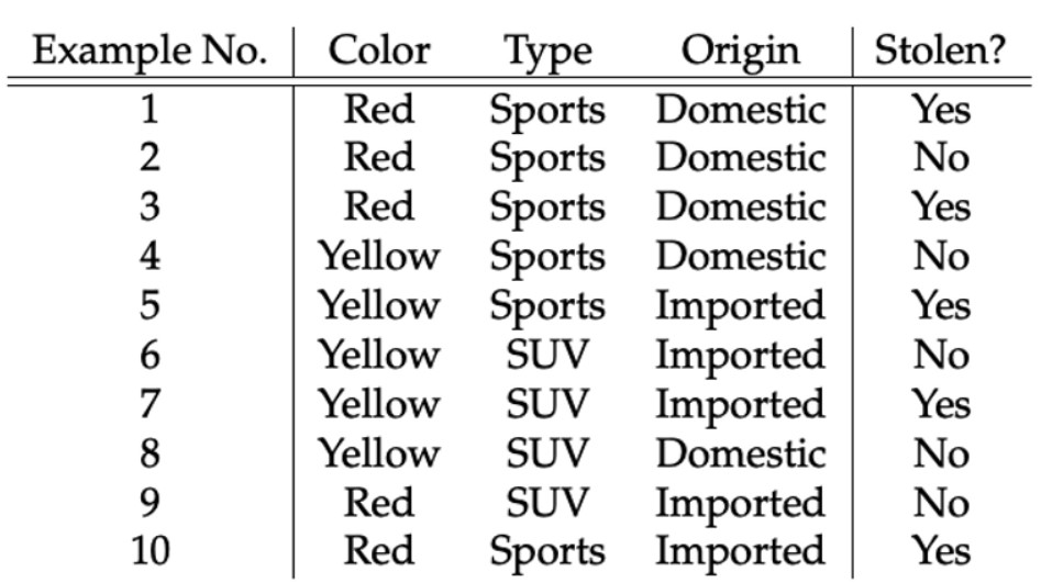 Naïve Bayes Algorithm — Everything you need to know - AI Planet