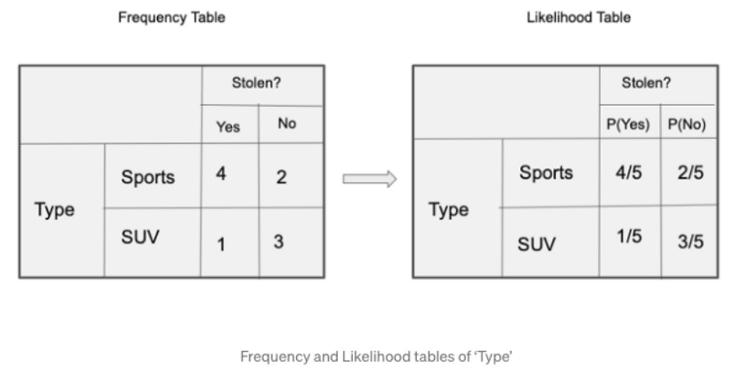 Naïve Bayes Algorithm — Everything you need to know - AI Planet