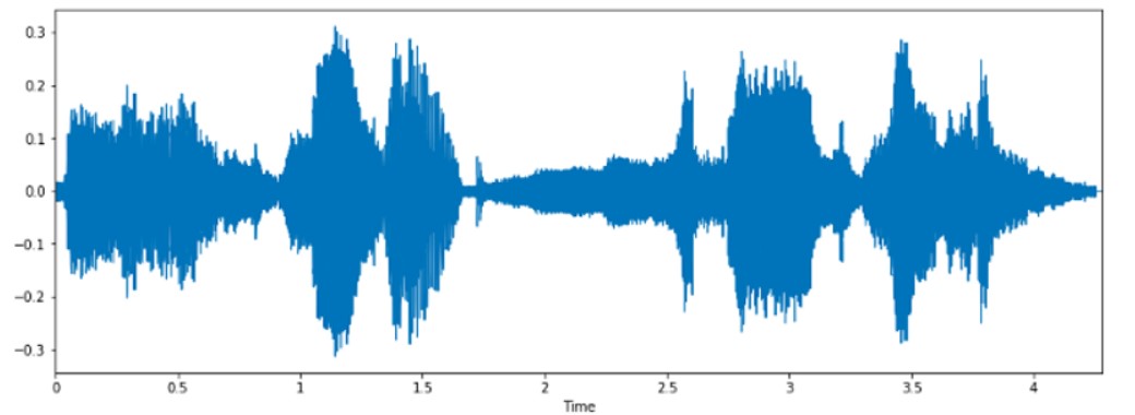 Audio Data Analysis Using Deep Learning with Python (Part 1) – AI Planet