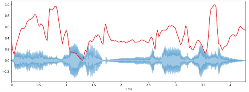 Audio Data Analysis Using Deep Learning with Python (Part 1) – AI Planet