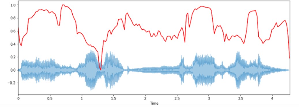 Audio Data Analysis Using Deep Learning With Python Part 1 Ai Planet