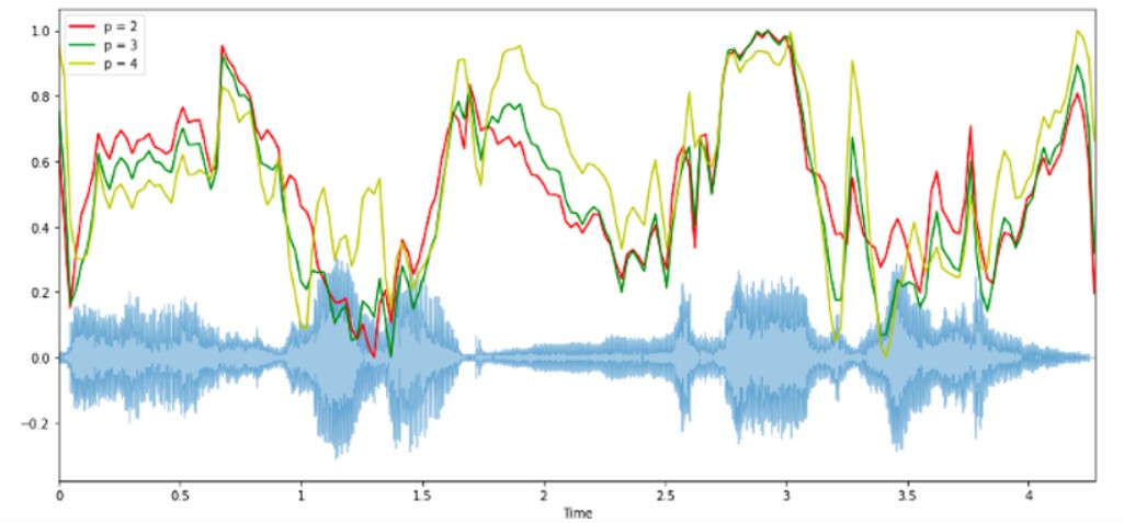 Audio Data Analysis Using Deep Learning with Python (Part 1) – AI Planet