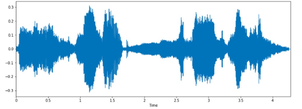Audio Data Analysis Using Deep Learning With Python Part 1 Ai Planet 6243