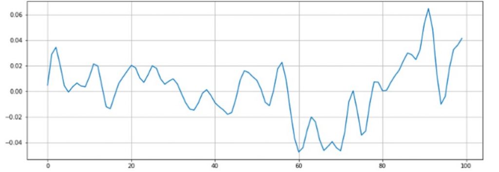 Audio Data Analysis Using Deep Learning with Python (Part 1) – AI Planet