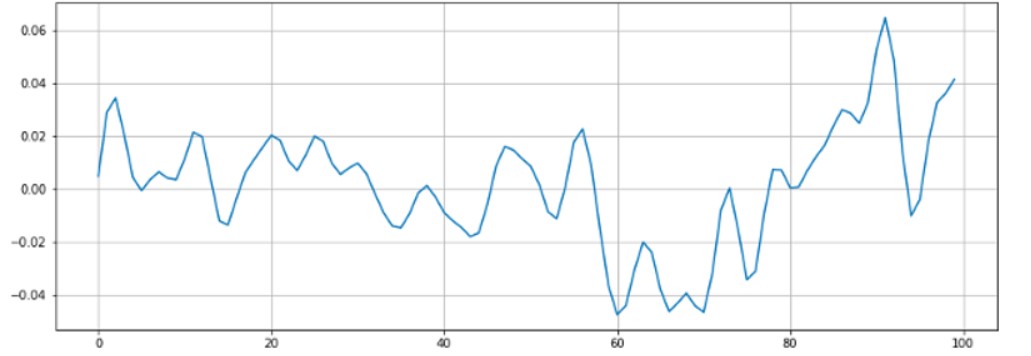 Audio Data Analysis Using Deep Learning with Python (Part 1) – AI Planet