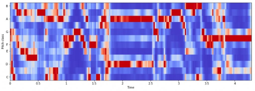 Audio Data Analysis Using Deep Learning with Python (Part 1) – AI Planet
