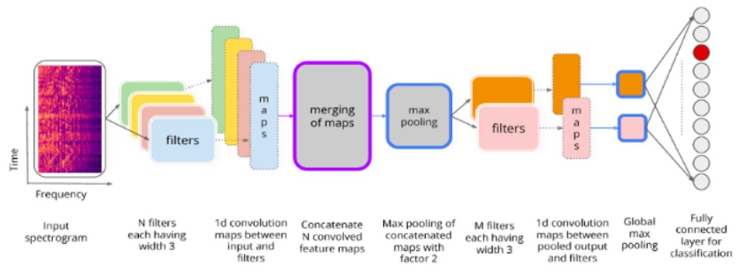 Audio Data Analysis Using Deep Learning with Python (Part 2) – AI Planet