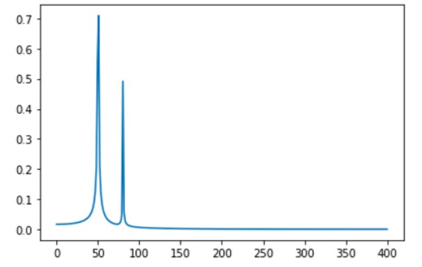 Fourier Transformation for a Data Scientist – AI Planet