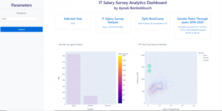 Top Dash Applications Submissions - Data Analysis & Visualizations Bootcamp - AI Planet ...