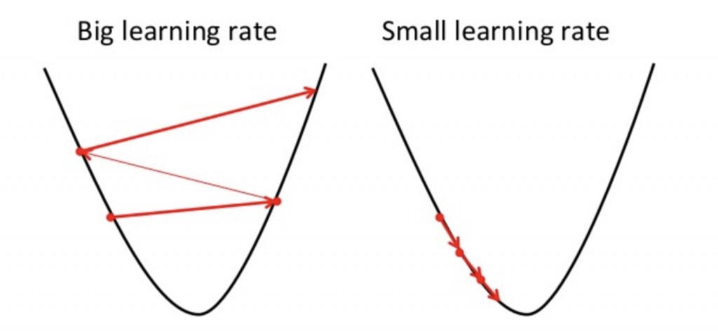 Optimization Algorithms in Neural Networks - AI Planet
